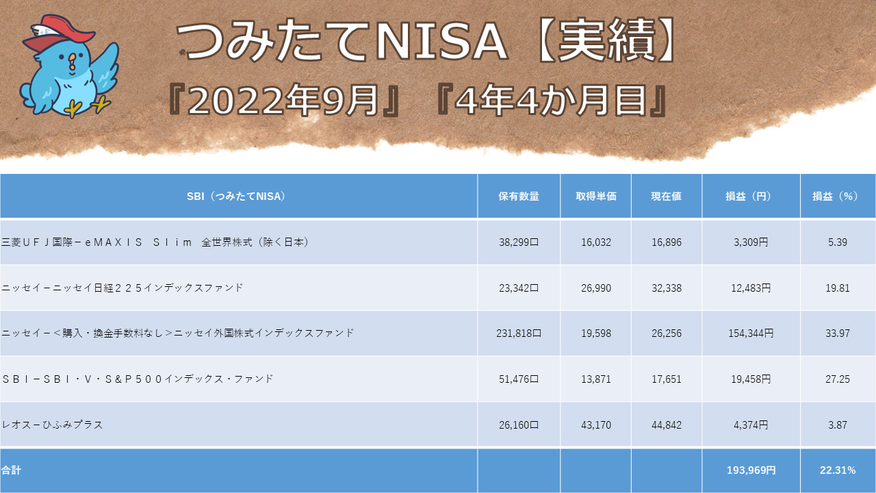 ブログで現役FPがつみたてNISAの実践公開【4年4か月目】【2022年9月】 - にじのかけはし